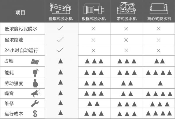 The difference between screw stacker and belt filter press